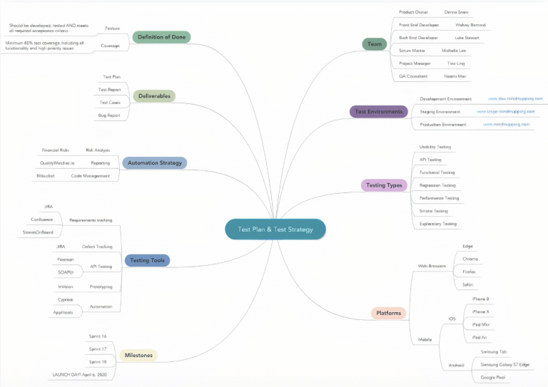 Commencis Thoughts - Using Mind Maps for Software Testing