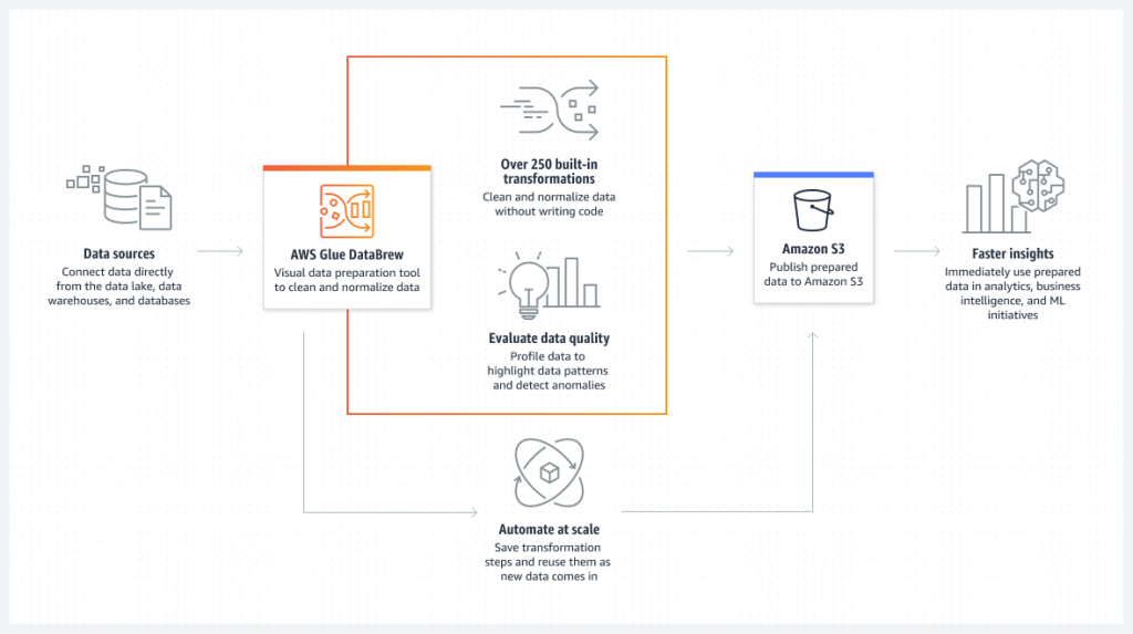 Data discovery, preparation, and integration at any scale