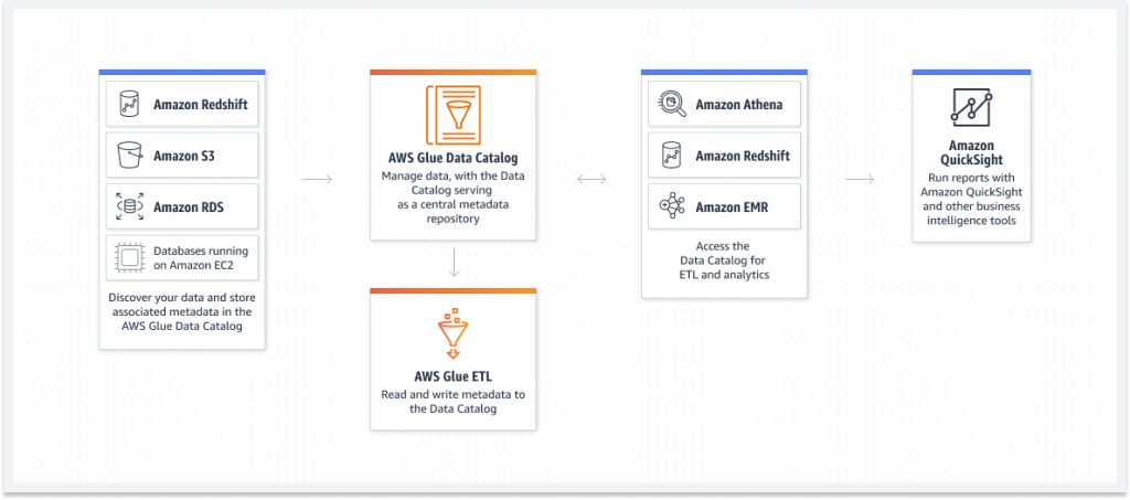 Data discovery, preparation, and integration at any scale