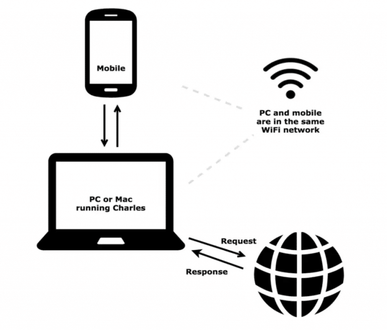 Commencis - Mastering Charles Proxy: What is it and how to use it