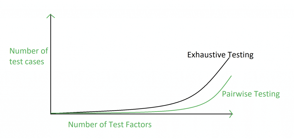 Commencis - The Art of Pairwise Testing: Enhance Software Quality with ...