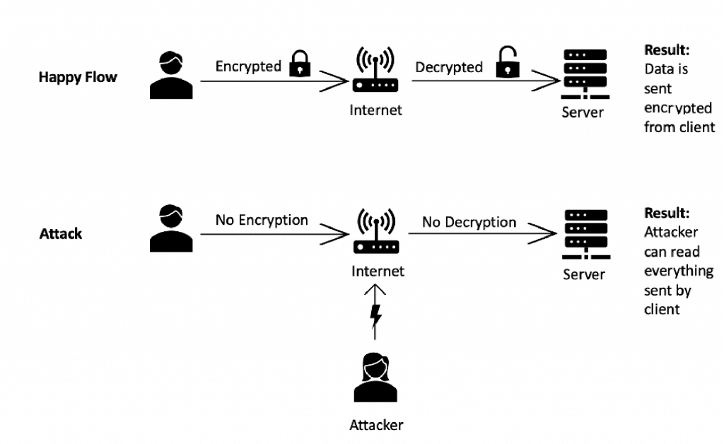 Navigating Web Security: Top 10 OWASP Vulnerabilities Explained - Commencis