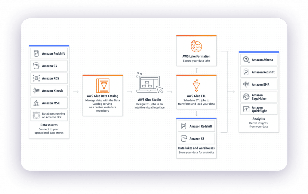 Get the most out of yourdata with AWS Glue - Commencis