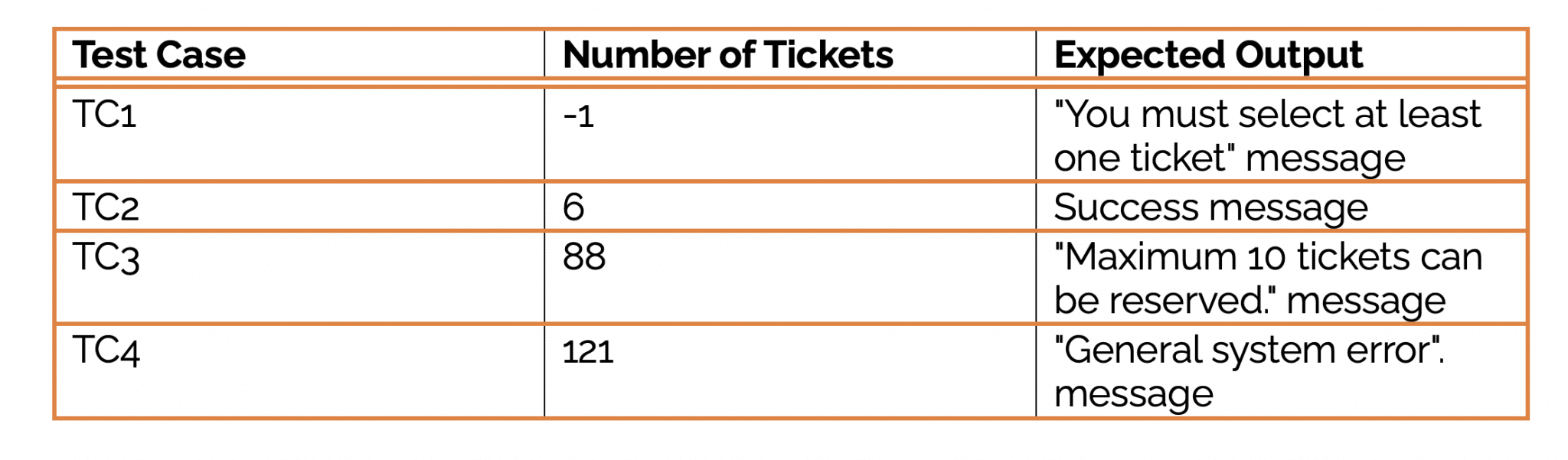 Equivalence Partitioning, Boundary Value Analysis in Software Testing
