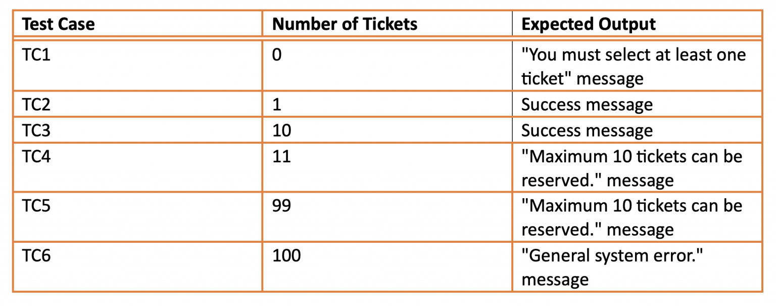 Equivalence Partitioning, Boundary Value Analysis in Software Testing