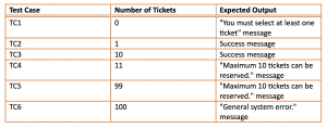Equivalence Partitioning, Boundary Value Analysis in Software Testing